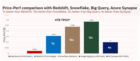 Oracle Is Bringing Mysql Heatwave To Aws Techzine Global