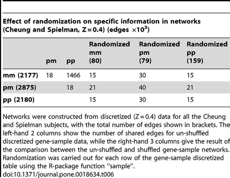 Discretized Networks Carry Consistent Information Download Table