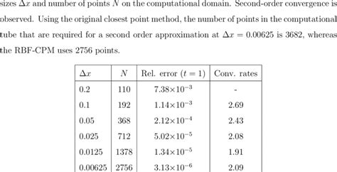 presents the relative errors as well as the convergence rates for