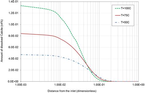 —the Amount Of Calcite Dissolution Relatively To The Original Amount Of Download Scientific