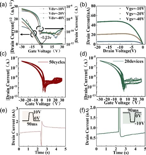 Figure 2 From Electret Based Vertical Organic Synaptic Transistor With