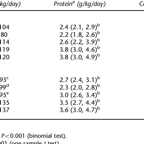 Nutrient Intakes Of The Infants By Sex And Age Download Table