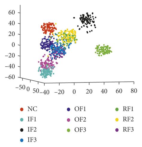 comparison of dimensionality reduction visualization results on dataset