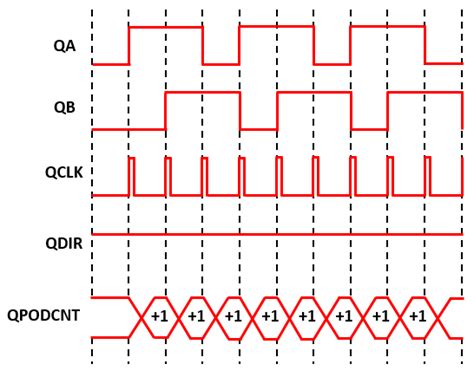 Quadrature Decoder Compute Position Of Quadrature Encoder Simulink