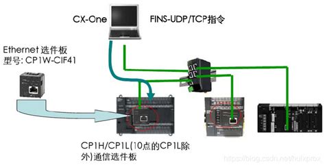 欧姆龙omron plc之hostlink通讯协议（五） cp1h以太网fins tcp通讯实例 欧姆龙fins节点地址设置 csdn博客