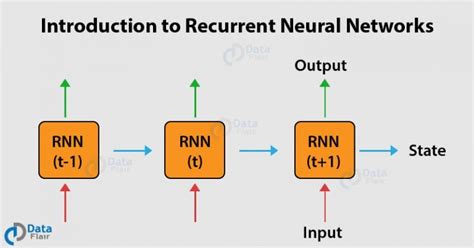 What Are Recurrent Neural Networks An Ultimate Guide For Newbies