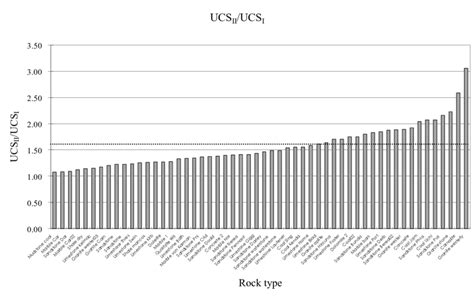 Calculated A Ratio Of UCS II UCS I Based On S Shape Failure Criterion Download Scientific