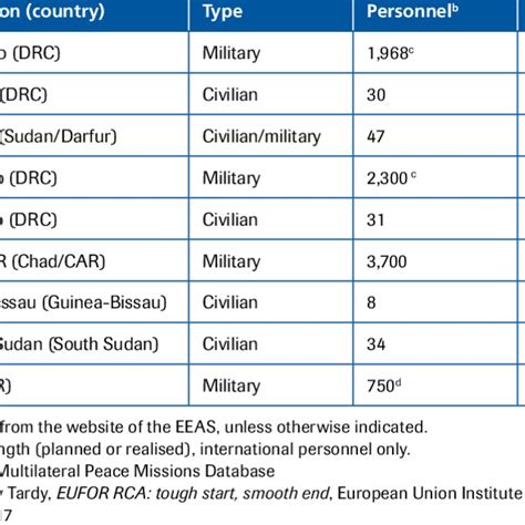 Completed Csdp Missions And Operations In Africa A Download Table