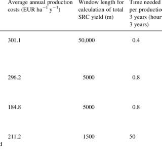 General Model Structure Of The GIS Based SRC Production And Energy Download Scientific Diagram