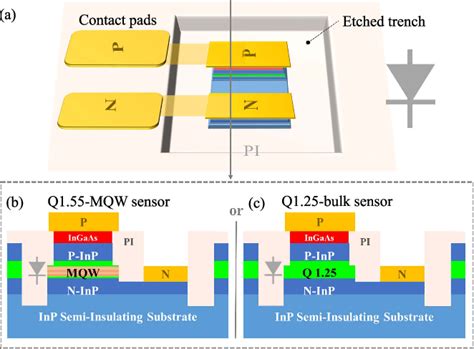 Figure 1 From Temperature Sensing Diode In Inp Based Photonic Integration Technology Semantic