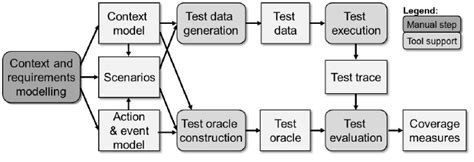 Overview Of The Robustness Testing Framework Download Scientific Diagram