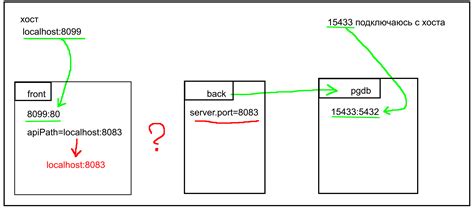 docker Связать контейнеры с фронтендом и бэкендом stack overflow на