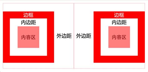 html 盒子模型 html盒子模型 csdn博客