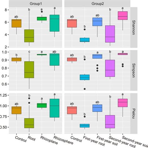 An Analysis Of Alpha Diversity In Four Phenological Periods Of The