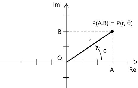 Trigonometric Form Of A Complex Number