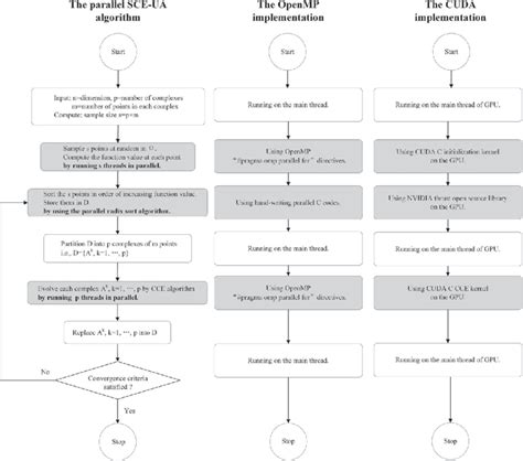 Flowchart Of The Parallel Shuffled Complex Evolution Method Developed