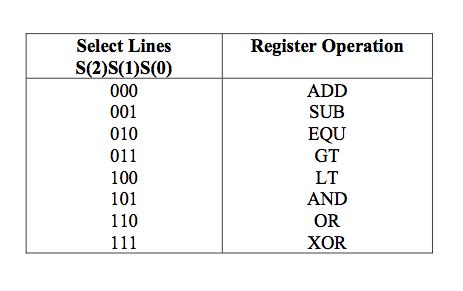 Design And Test A Bit Arithmetic Logic Unit ALU Chegg