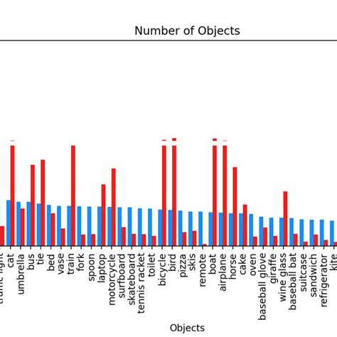 A Distribution Of Object Categories And B Number Of Objects In Download Scientific Diagram