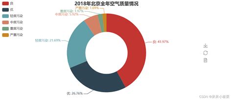 大数据可视化技术 实验九：数据可视化中的交互 实验名称 比例数据可视化 实验目的 通过该实验的实陆 要求学生可以理解数据部分 csdn博客