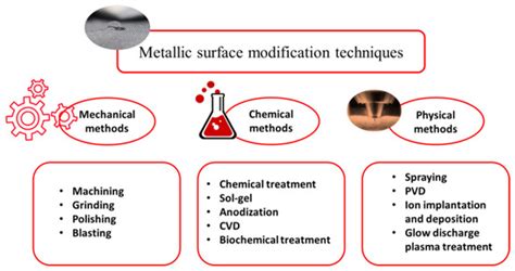 Innovative Surface Modification Procedures To Achieve Micro Nano Graded