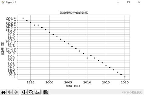 Python数据处理：欧统局年度就业和活动数据 报告和详细代码（代码附在最后）sklearn线性回归预测pyportfolioopt 年度数据 Csdn博客
