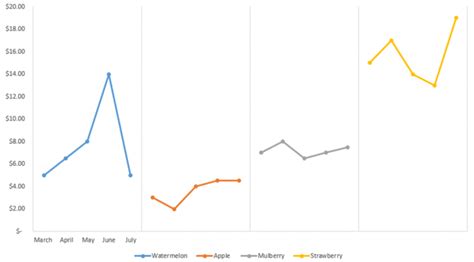 How To Create Small Multiple Line Charts In Excel My Microsoft