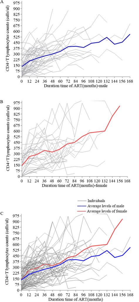 The Sex Differences In Diseases Progression And Prognosis Among Persons With Hiv And Hbv