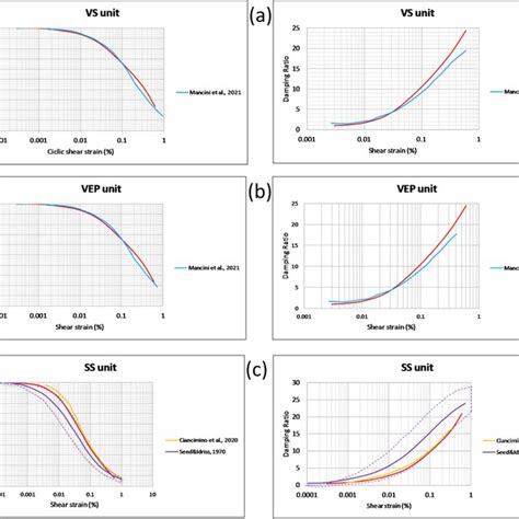 Normalized Shear Modulus Ratio Ggmax And Damping Ratio D Vs Shear