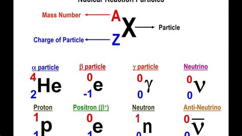 Lec16 History And Notation Of Nuclear Chemistry Youtube
