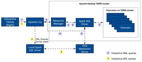 Wrote A Post For The Pinterest Engineering Blog On How We Utilize Spark Sql For Interactive