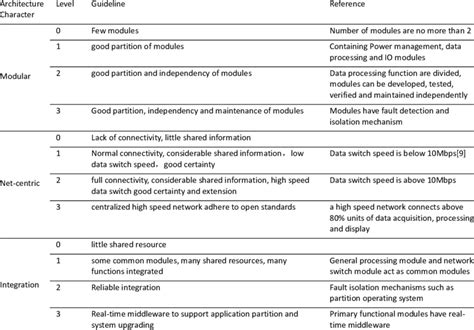 Evaluation Of Common Architecture Download Table
