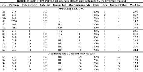Figure 1 From Low Resource Self Supervised Learning With Ssl Enhanced Tts Semantic Scholar