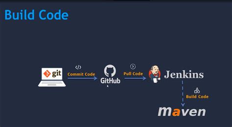 github pruthvi360 ci cd build kubernetes
