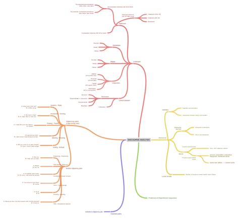 Discourse Analysis Coggle Diagram