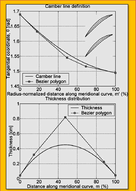 53 Parameterization Of A Compressor Airfoil Download Scientific Diagram