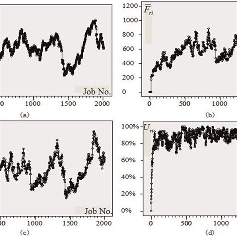 scheduling results under the parameter set of Ω 1 a q ri b f