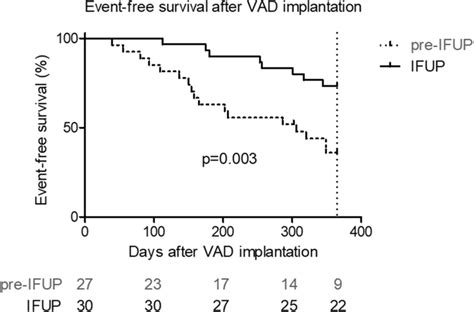 Impact Of An Intensified Follow Up Protocol IFUP On Event Free Download Scientific Diagram