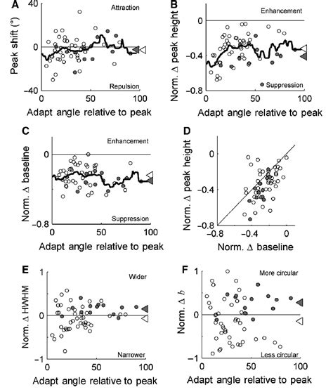 Effects Of Adaptation On Orientation Tuning A The Peak Shift Induced
