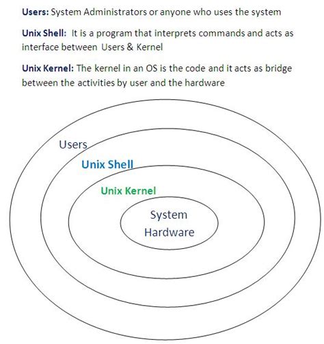 Unix Architecture Informaton Securty