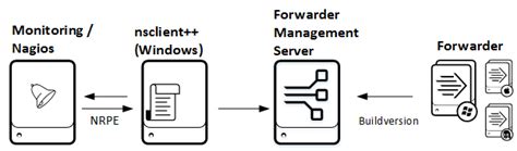 Monitoring Splunk Forwarder Client Versions Using Nagios Batchworksde