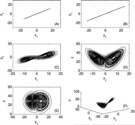 The Phase Diagram Of Simplified Complex Lorenz System A Complex