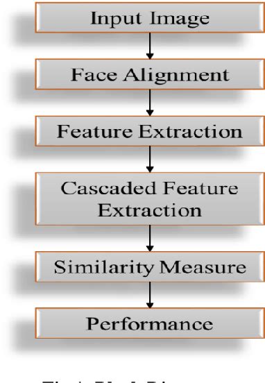 Figure From Face Sketch To Photo Matching Through Dynamic Local Feature Extractions And