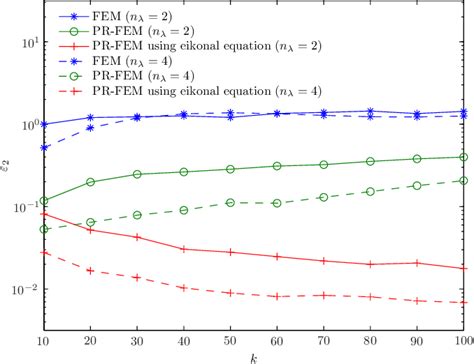 Relative L 2 Ω Error Vs Density Of Discretization Points Per Download Scientific Diagram