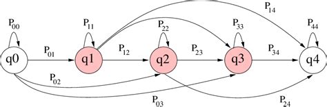 Hmm State Transitions Download Scientific Diagram