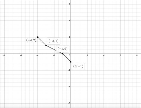 use the graph of f to sketch each graph to print an enlarge quizlet