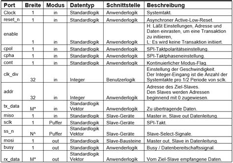Spi Master Vhdl Logik Eewiki Tech Tipps Digikey Techforum