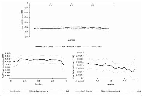 Conditional Convergence 1980 1991 Download Scientific Diagram