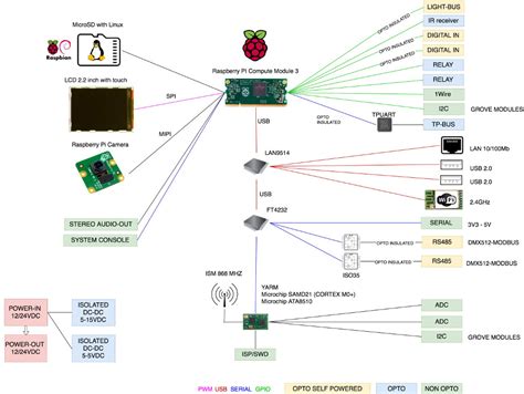 Cm3 Home Home Automation Carrier Board For Raspberry Pi Cm3 Open Electronics