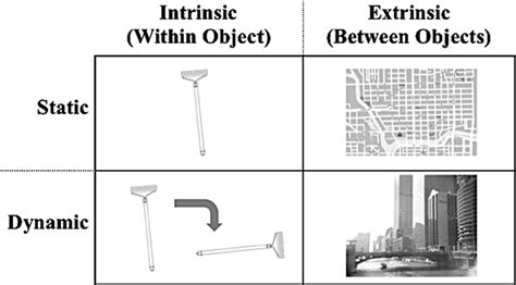 A 2 2 Classification Of Spatial Skills And Examples Of Each Spatial Download Scientific Diagram