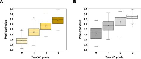 Representative Box Whisker Plots From The Fivefold Cross Validation Download Scientific
